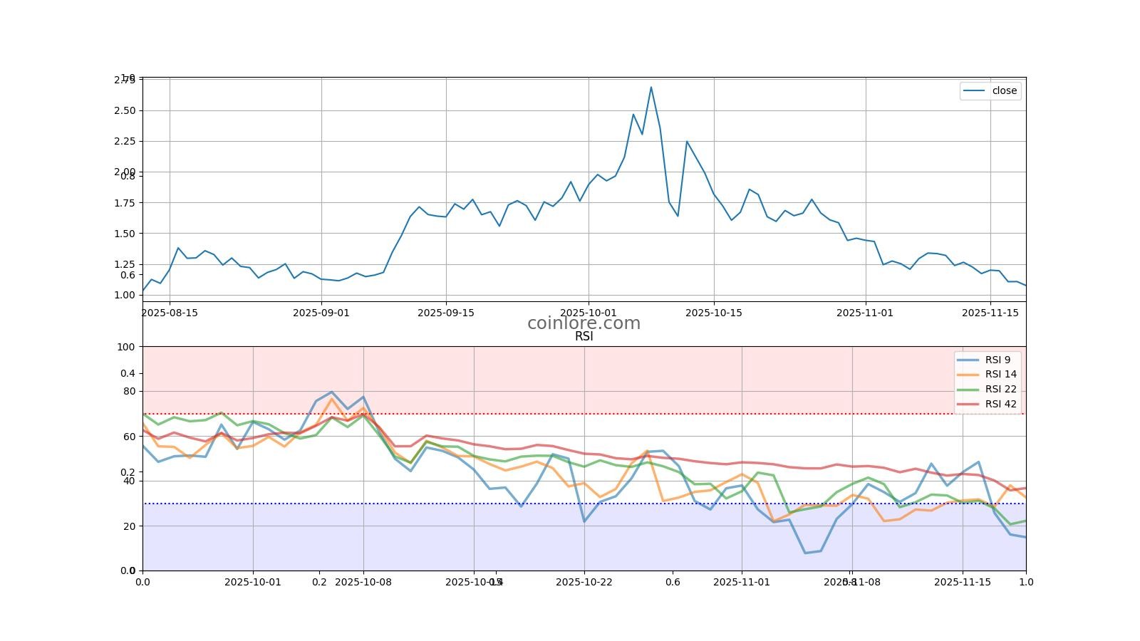Mantle RSI indicator