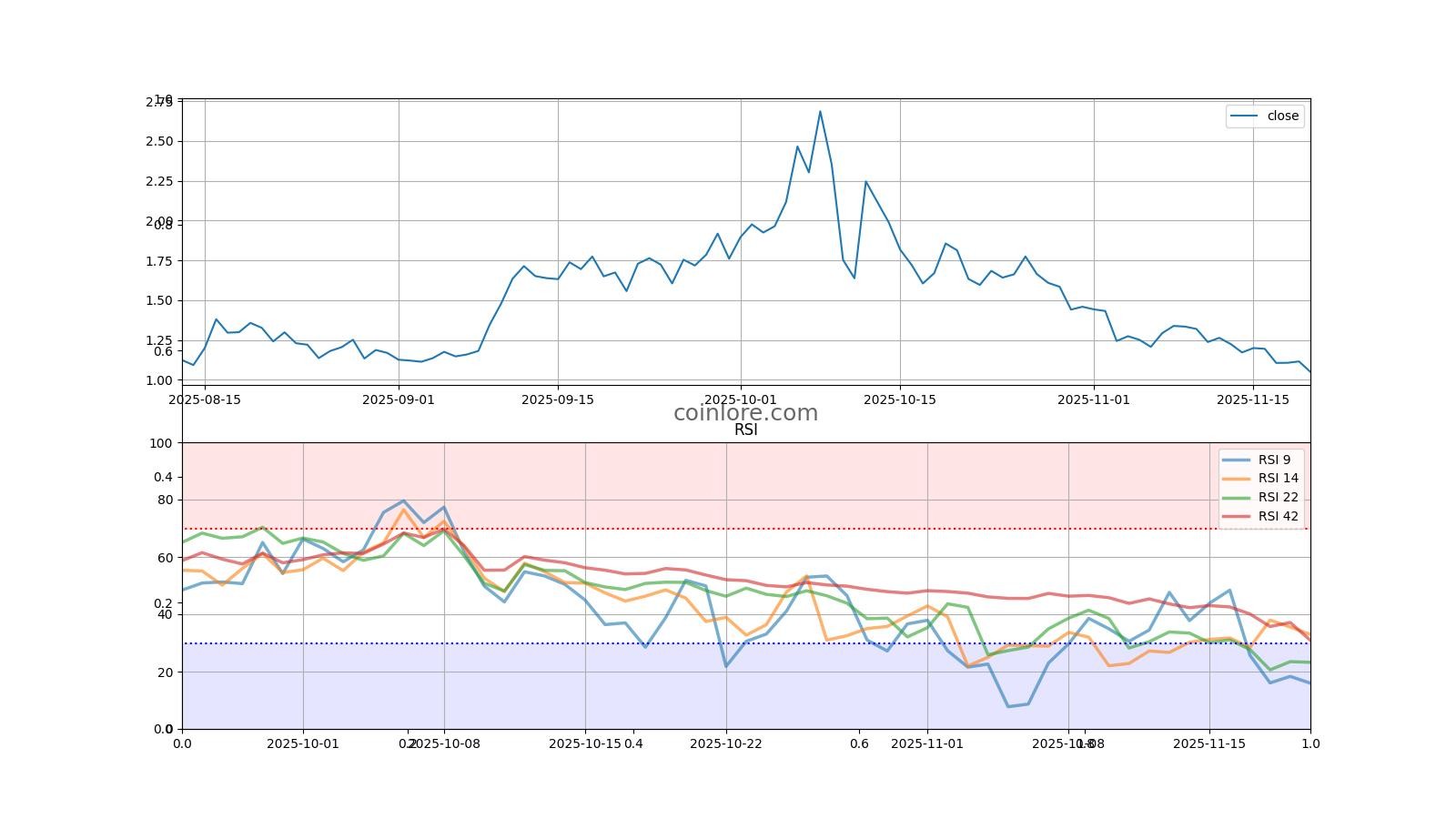 Mantle RSI indicator