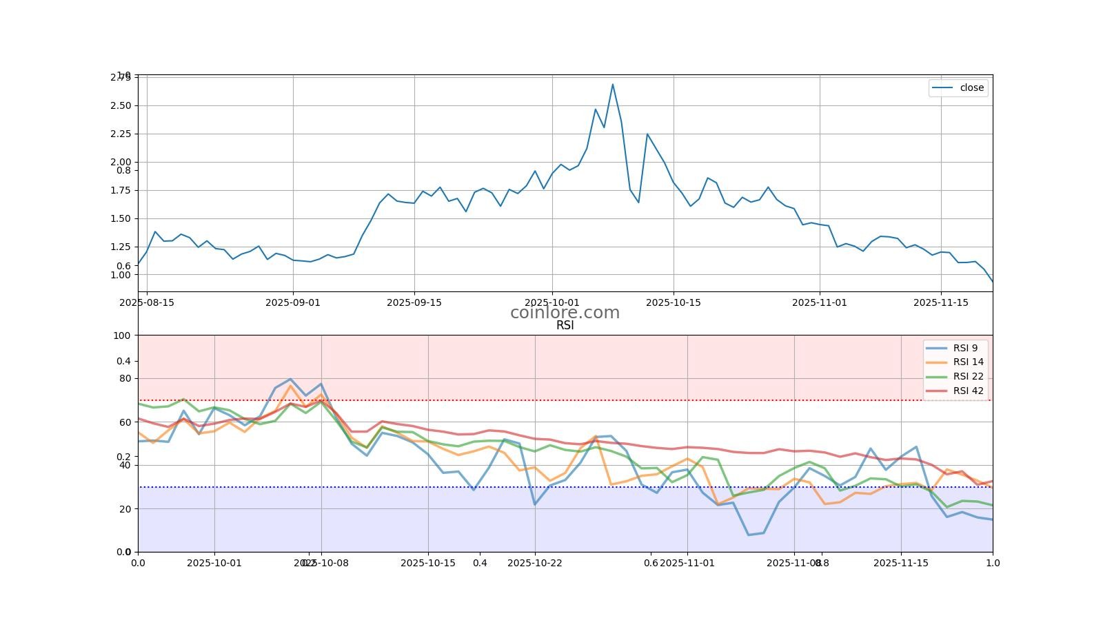 Mantle RSI indicator