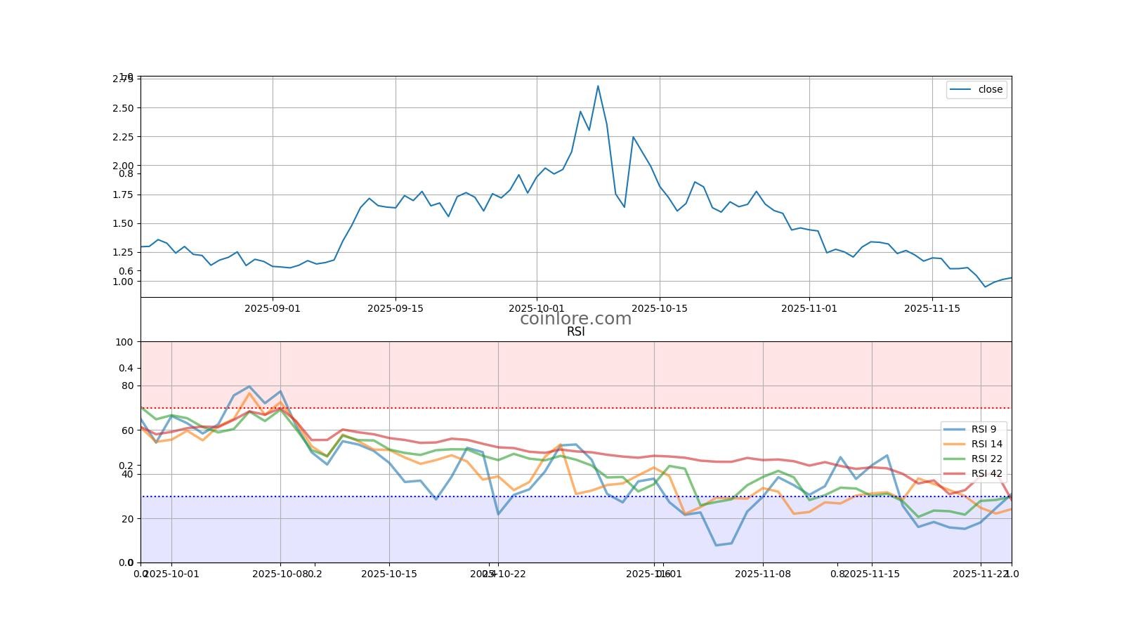Mantle RSI indicator