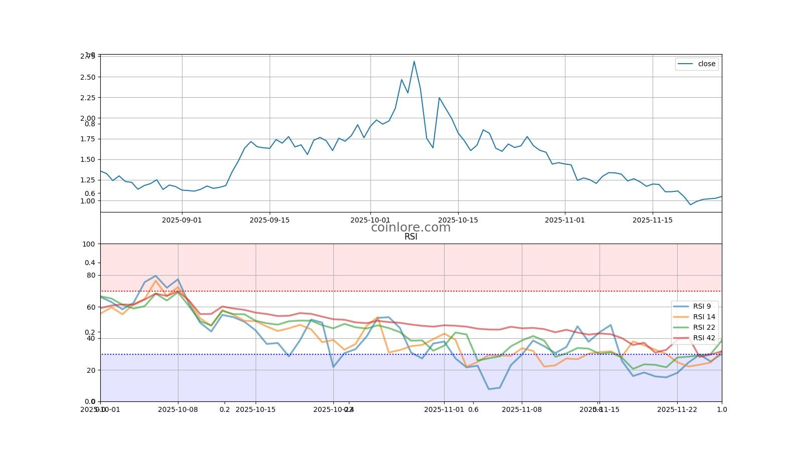 Mantle RSI indicator