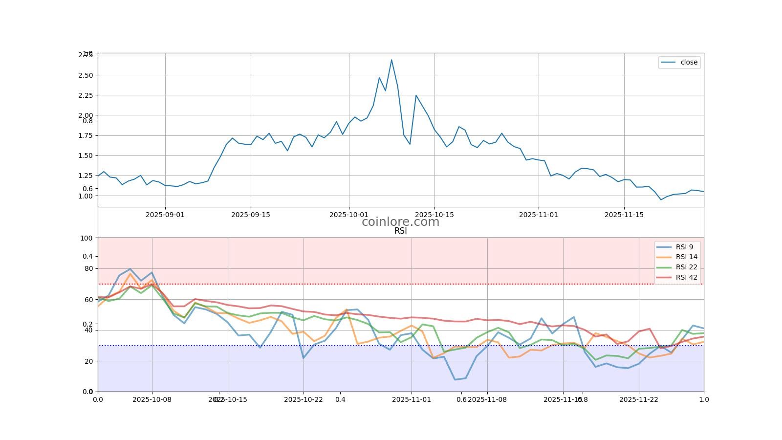 Mantle RSI indicator