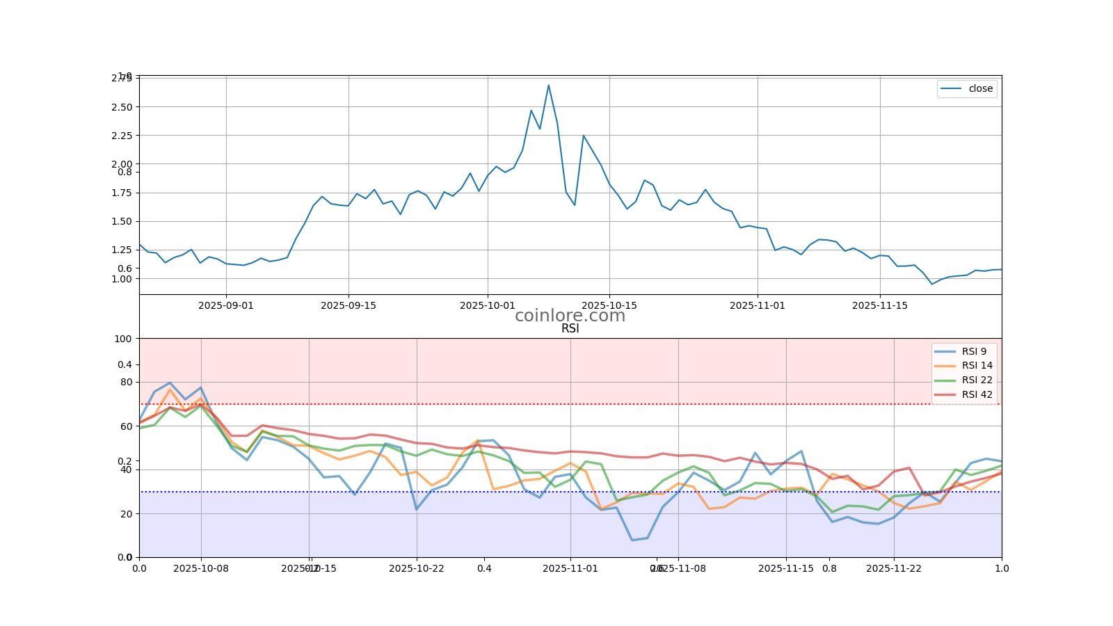 Mantle RSI indicator