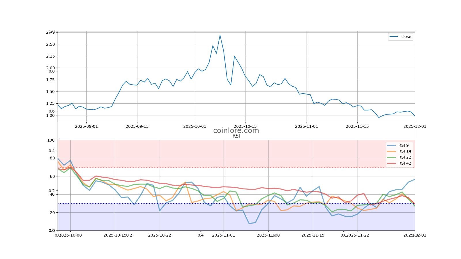 Mantle RSI indicator