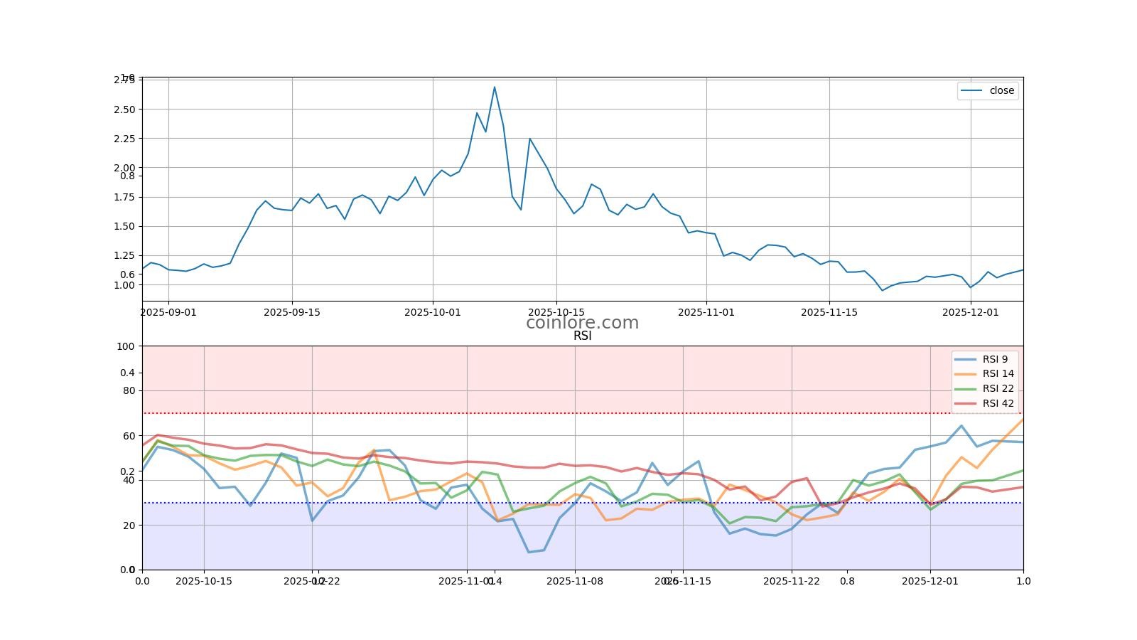 Mantle RSI indicator