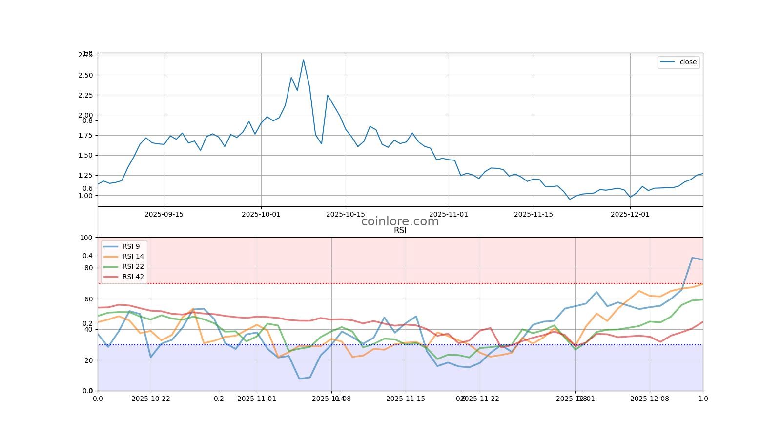 Mantle RSI indicator
