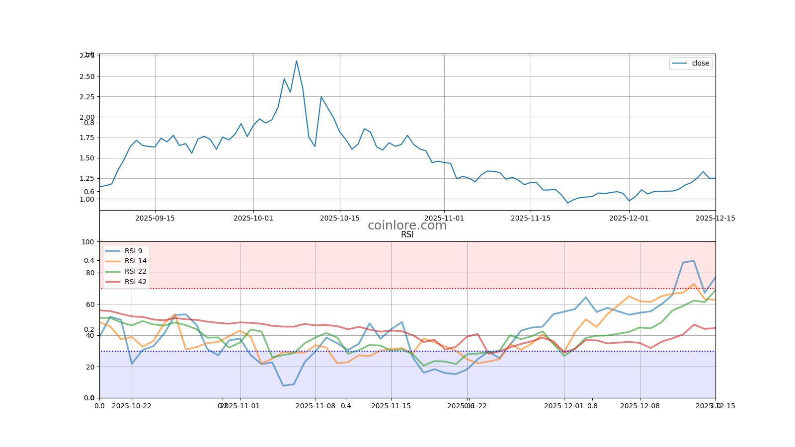 Mantle RSI indicator