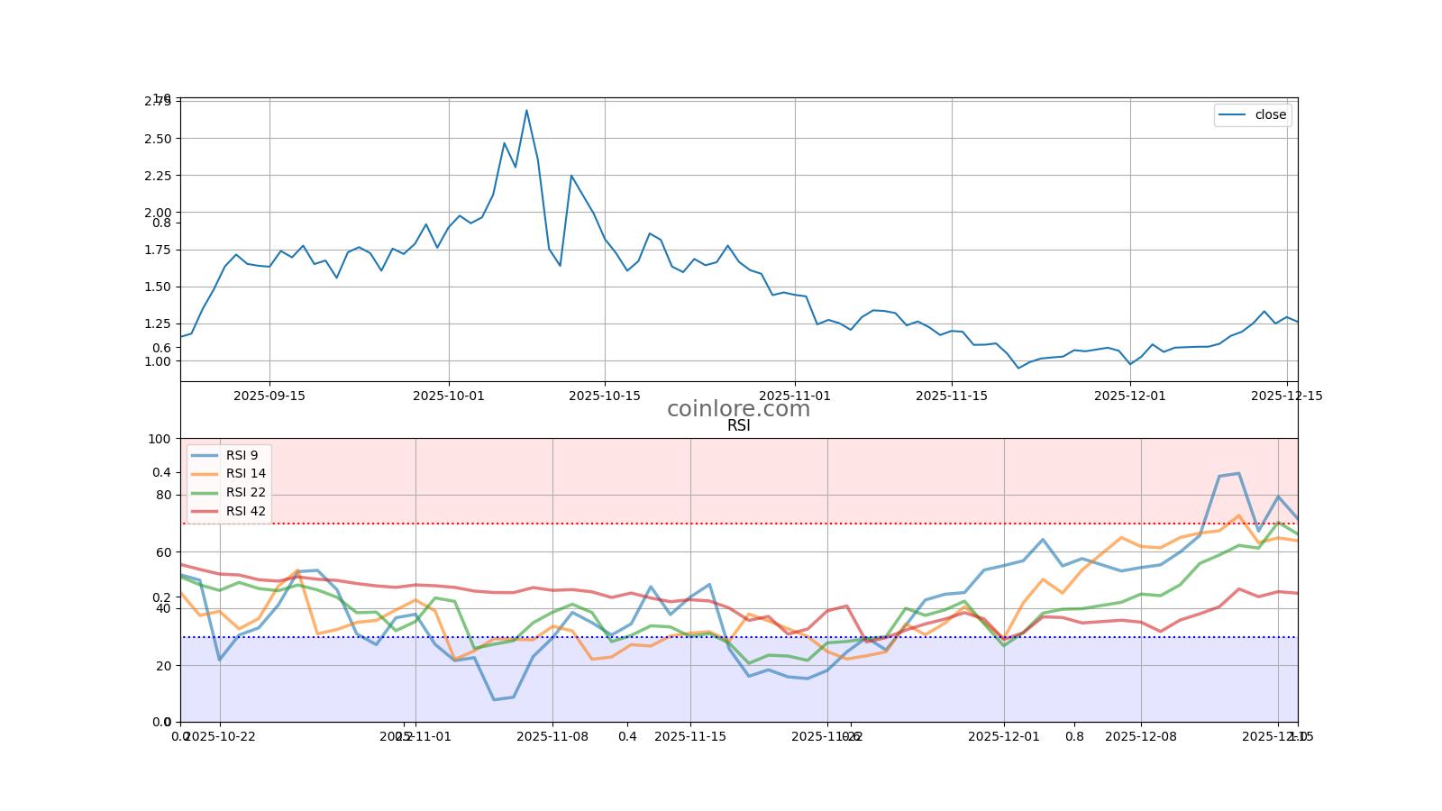 Mantle RSI indicator
