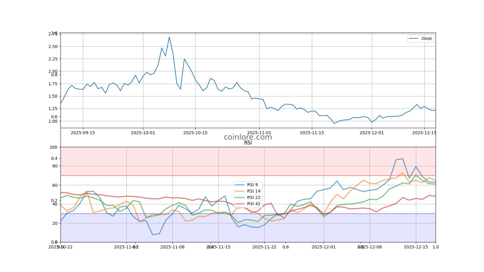 Mantle RSI indicator