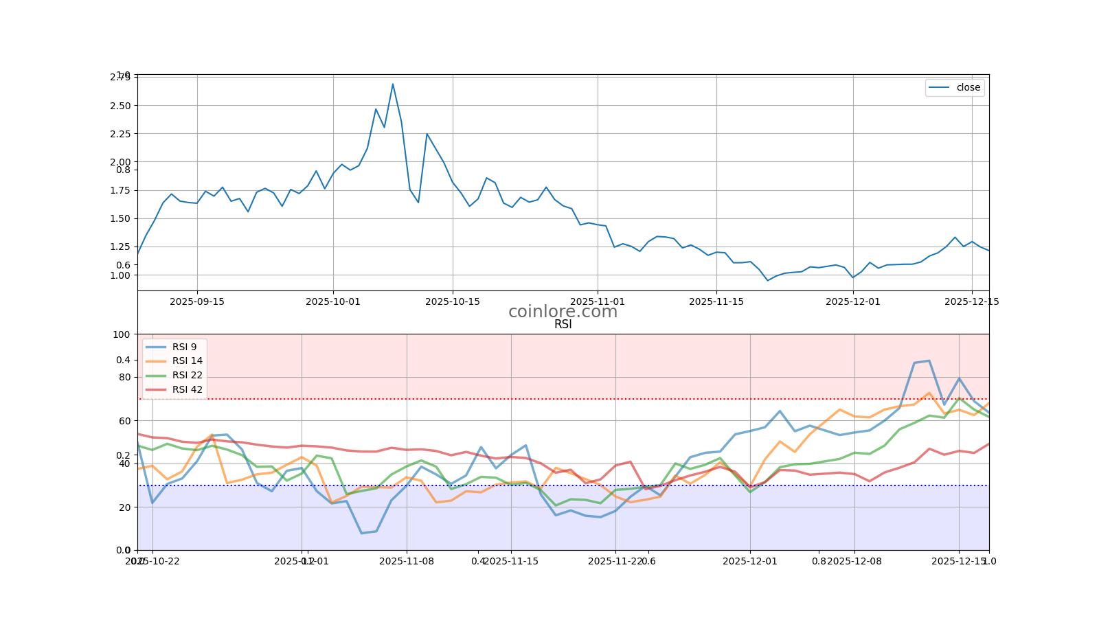Mantle RSI indicator