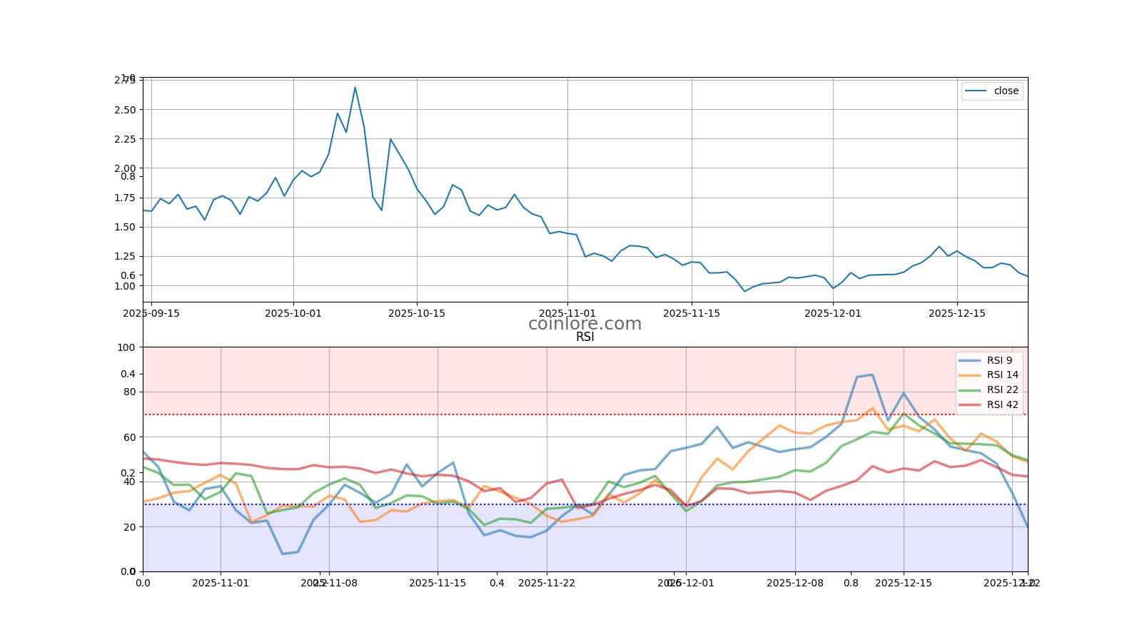Mantle RSI indicator