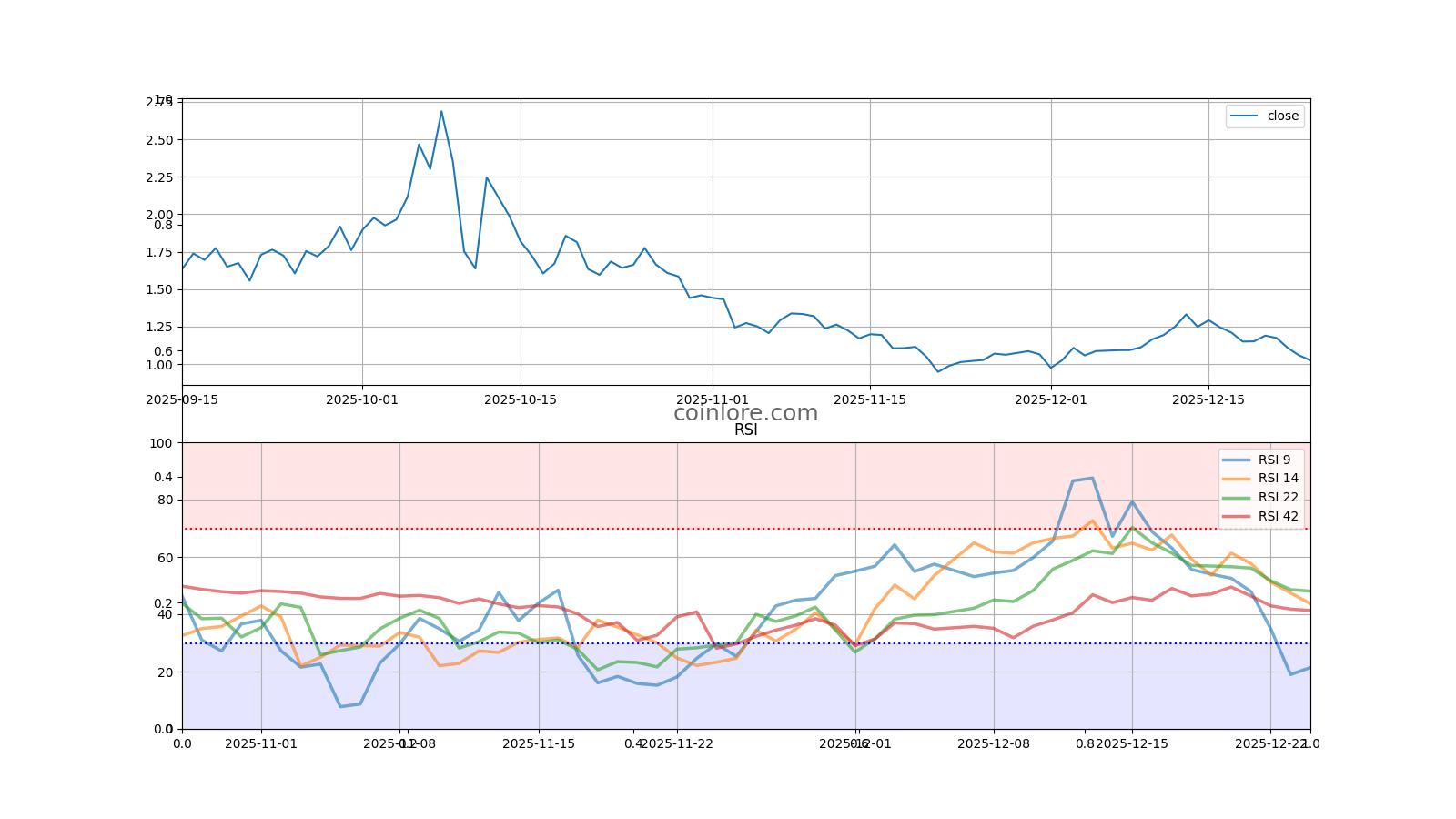 Mantle RSI indicator