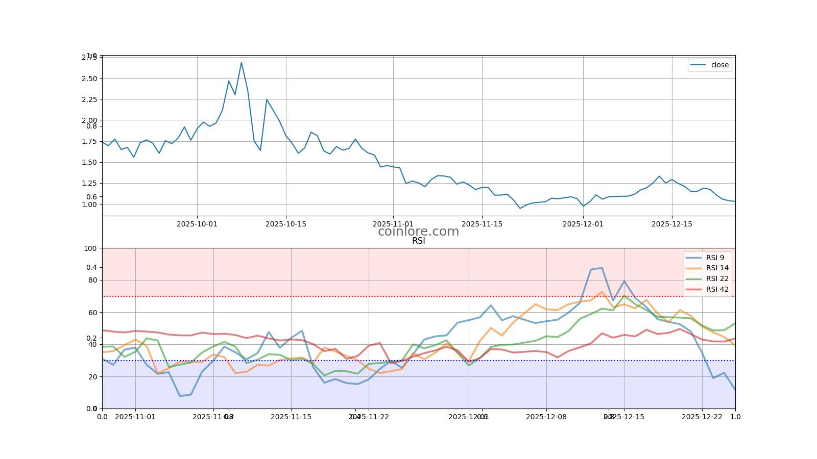 Mantle RSI indicator