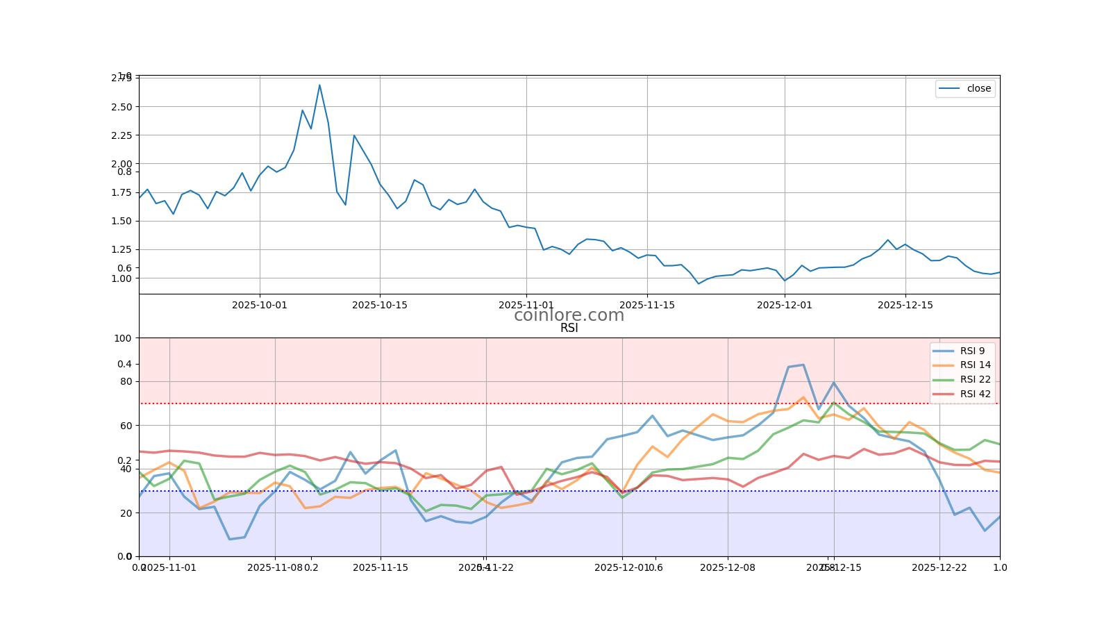 Mantle RSI indicator