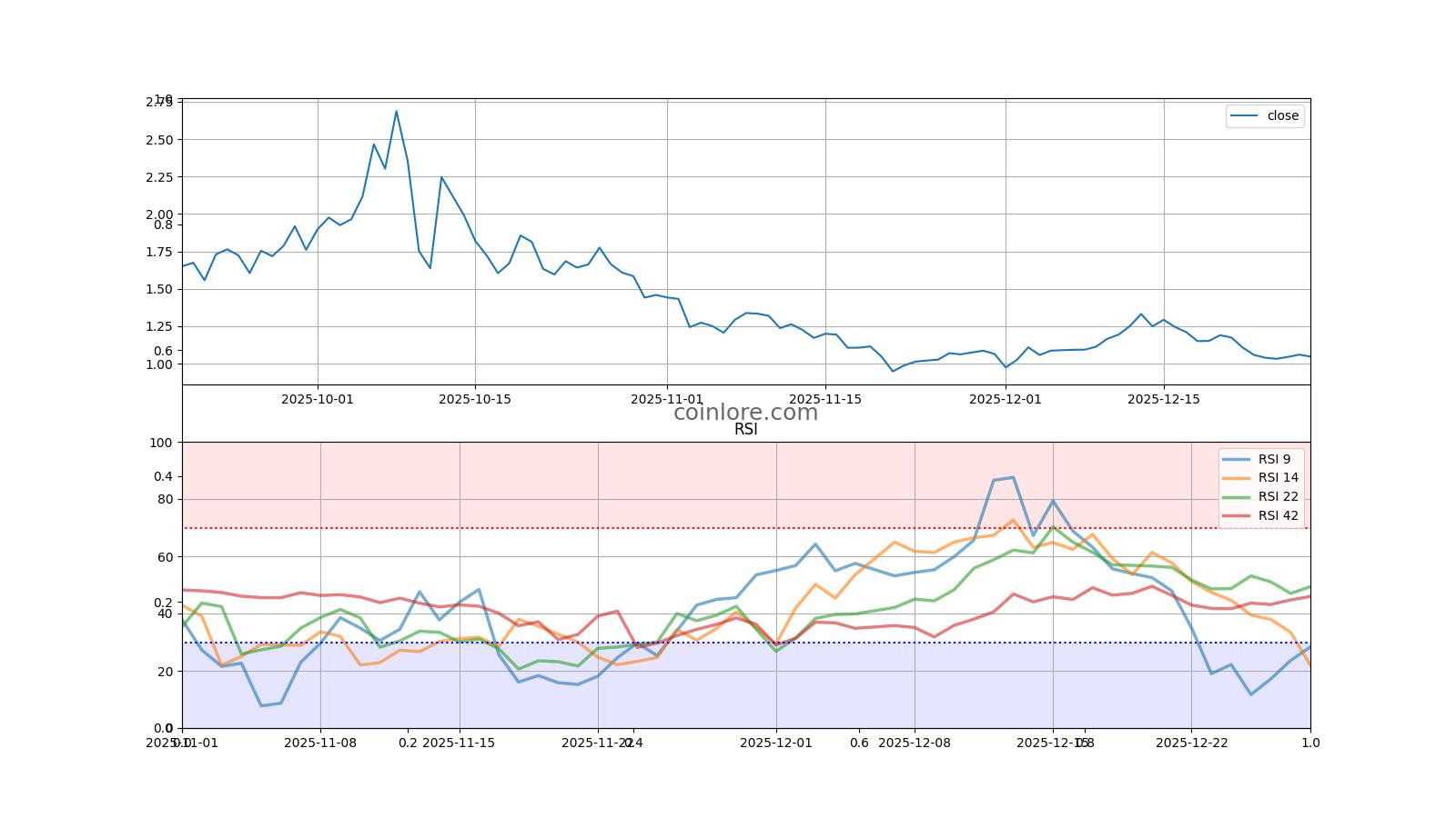 Mantle RSI indicator