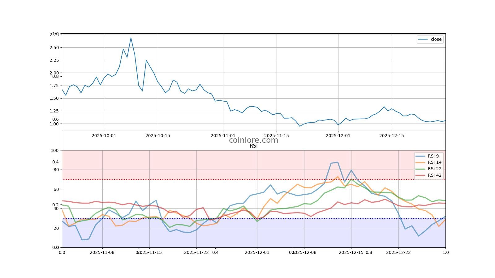 Mantle RSI indicator