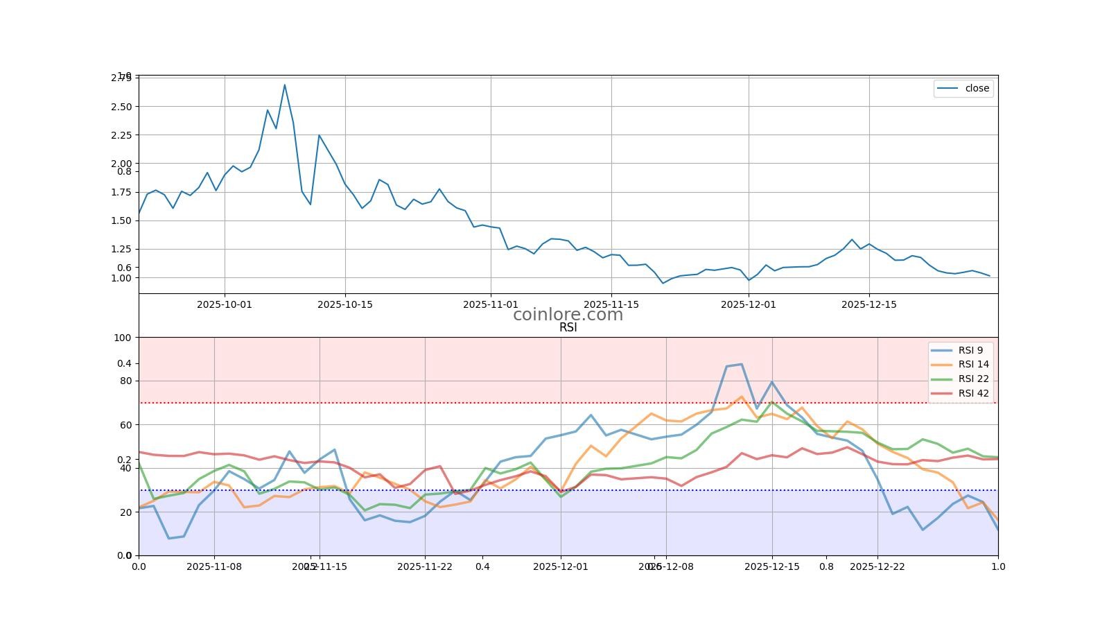 Mantle RSI indicator