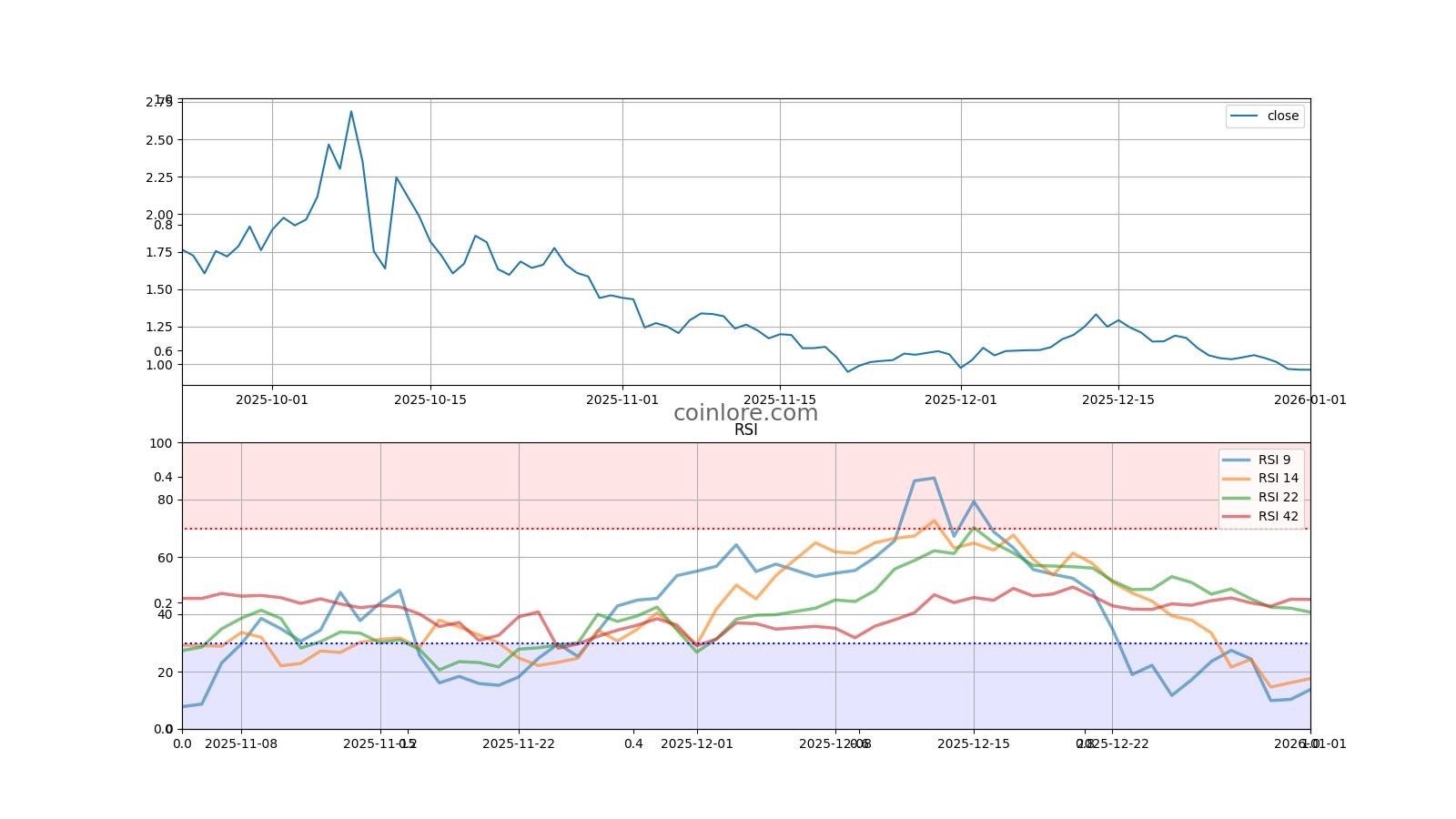 Mantle RSI indicator