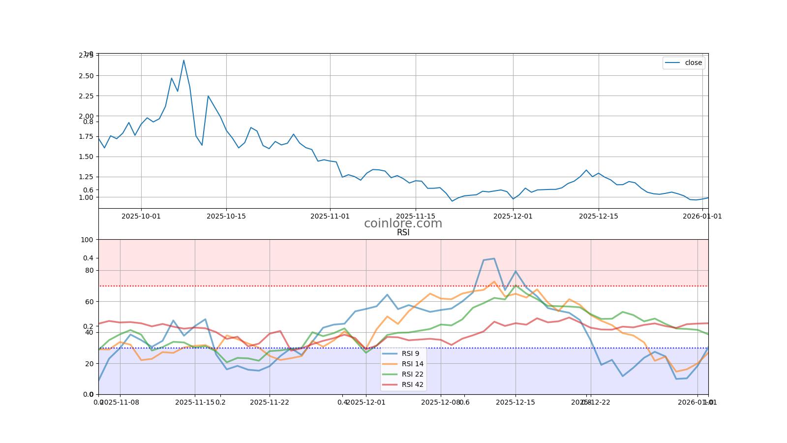 Mantle RSI indicator