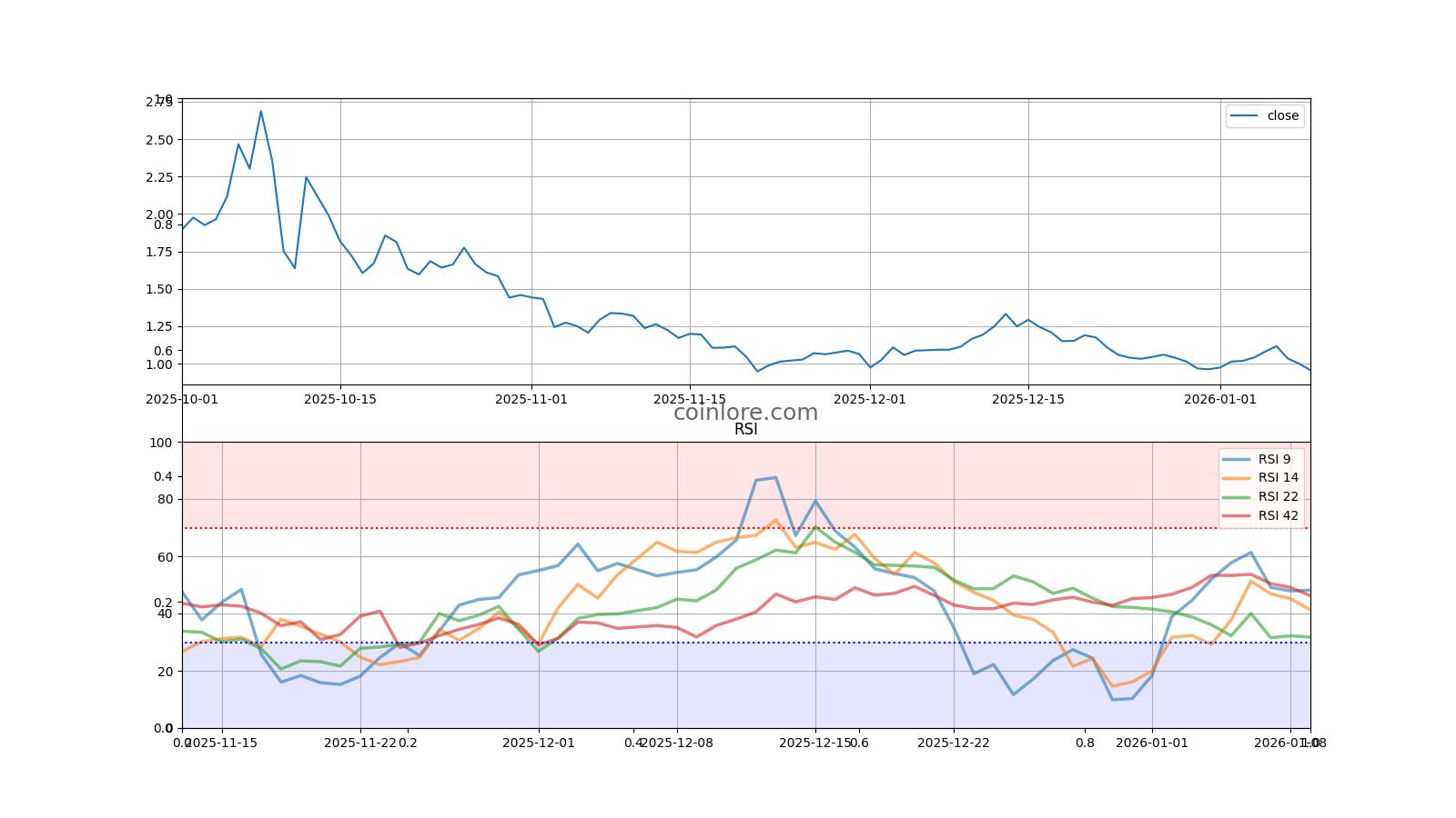 Mantle RSI indicator