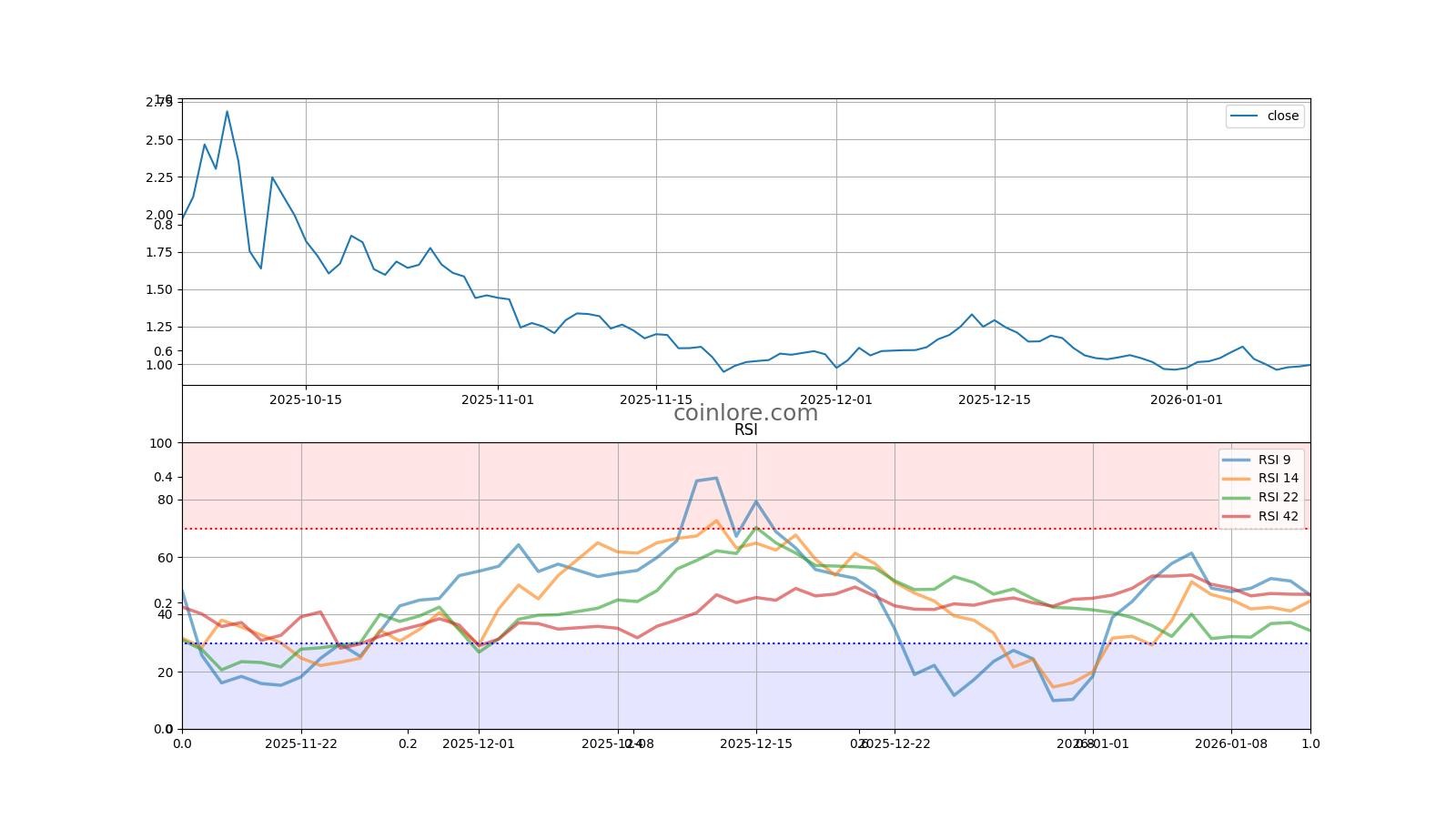Mantle RSI indicator