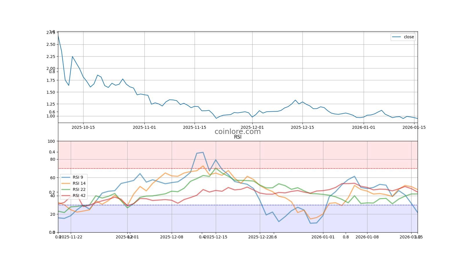 Mantle RSI indicator