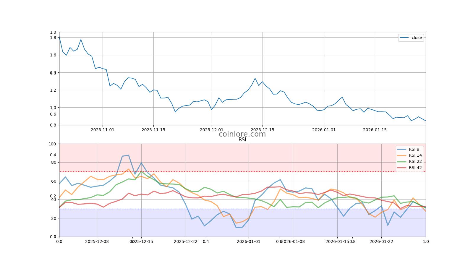 Mantle RSI indicator