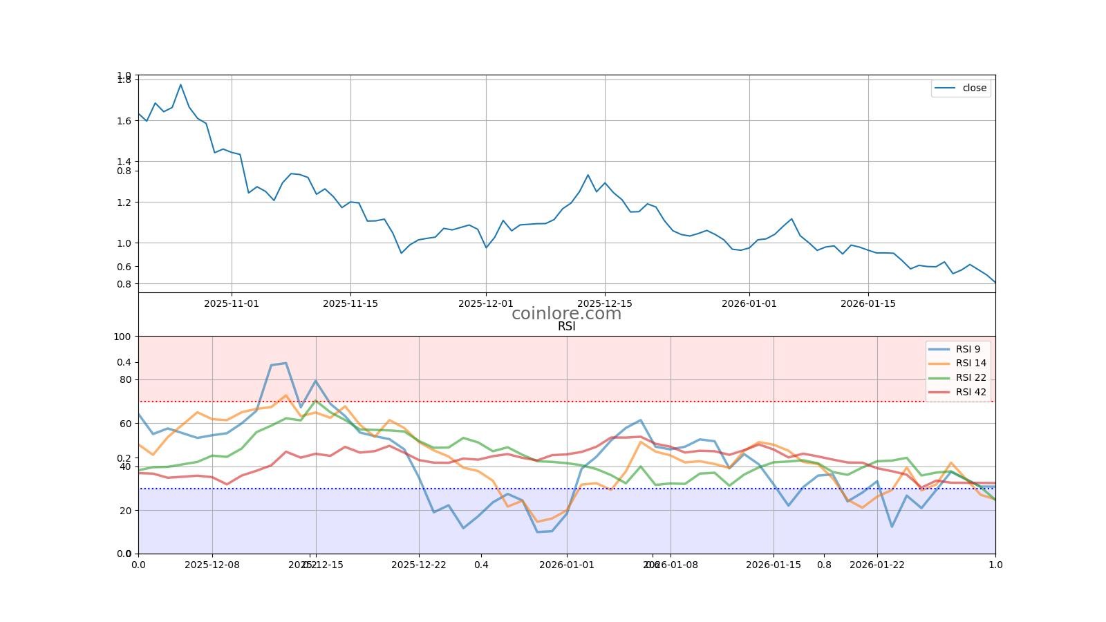 Mantle RSI indicator