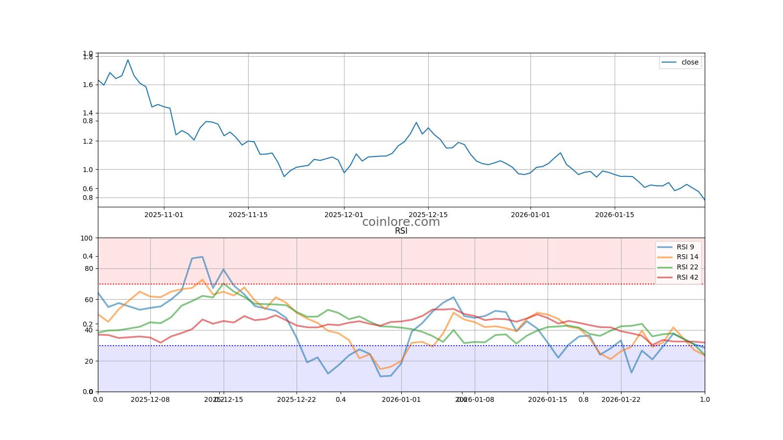 Mantle RSI indicator
