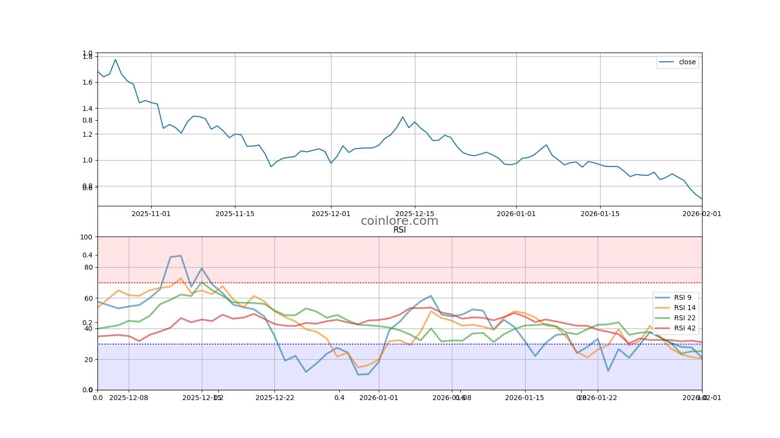 Mantle RSI indicator