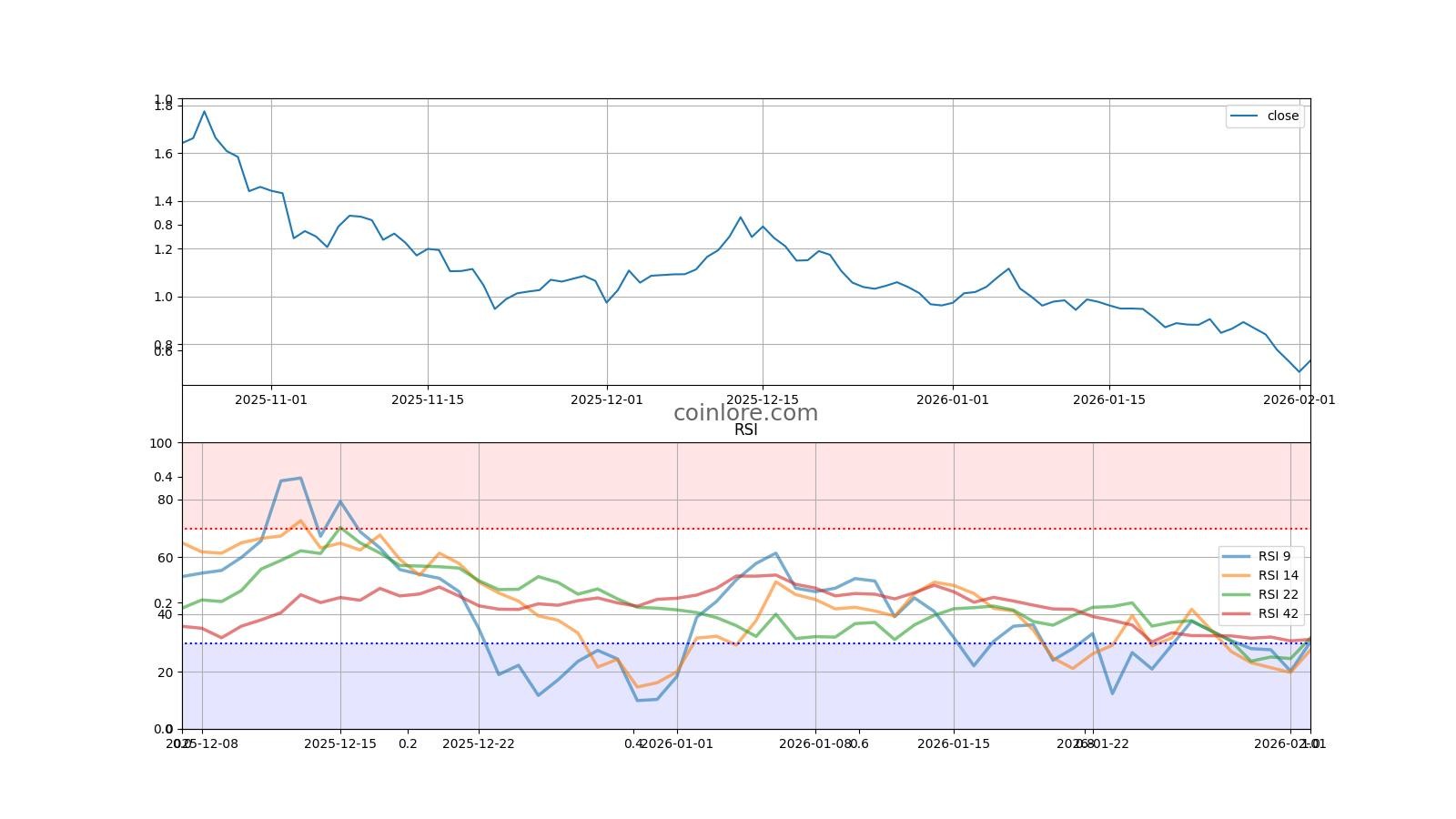 Mantle RSI indicator
