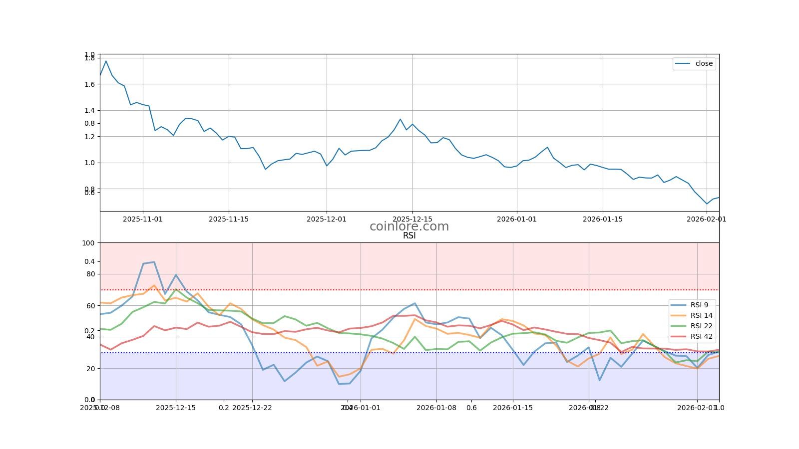 Mantle RSI indicator