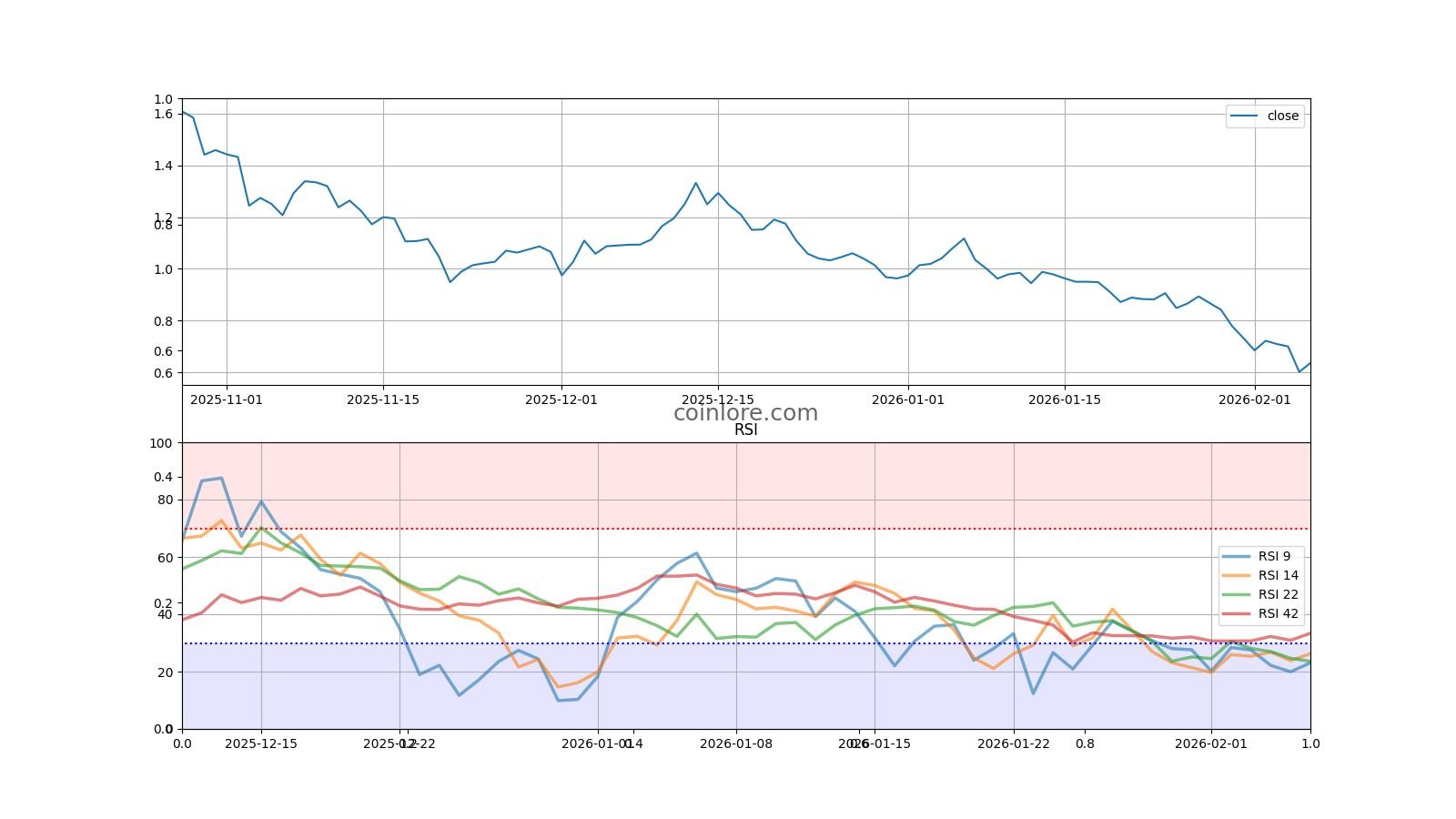 Mantle RSI indicator