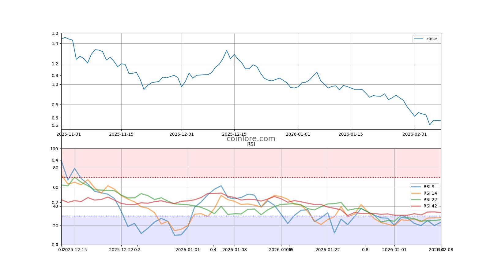 Mantle RSI indicator