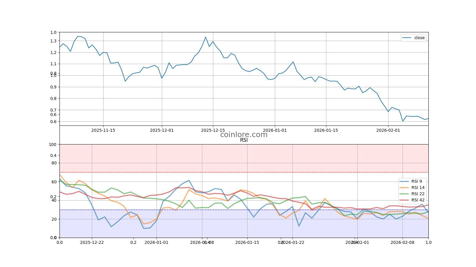 Mantle RSI indicator