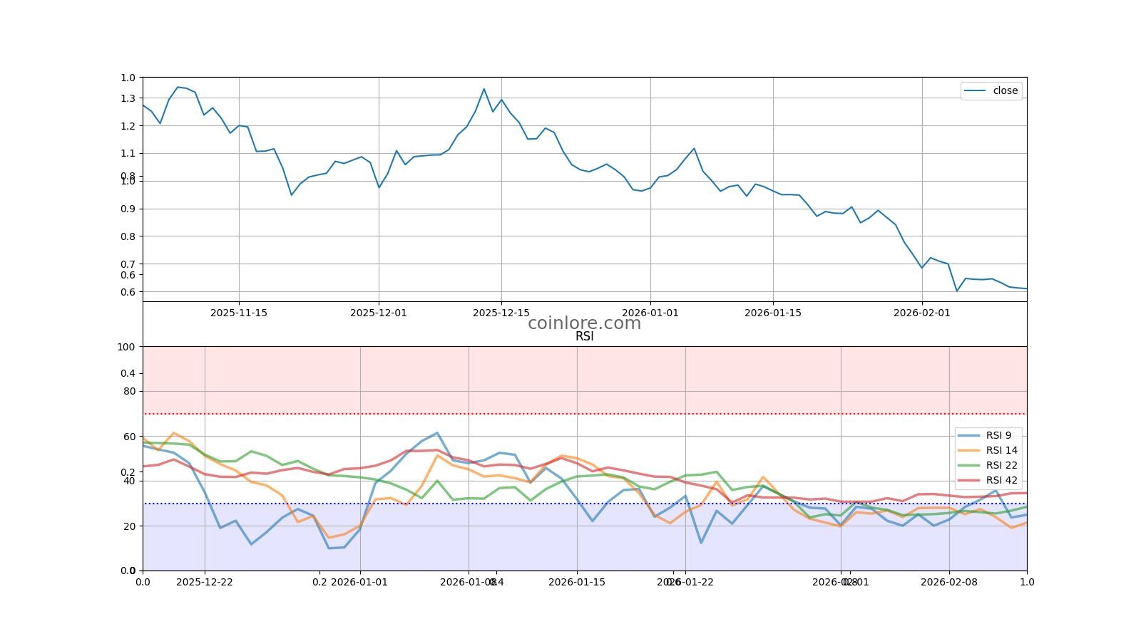 Mantle RSI indicator