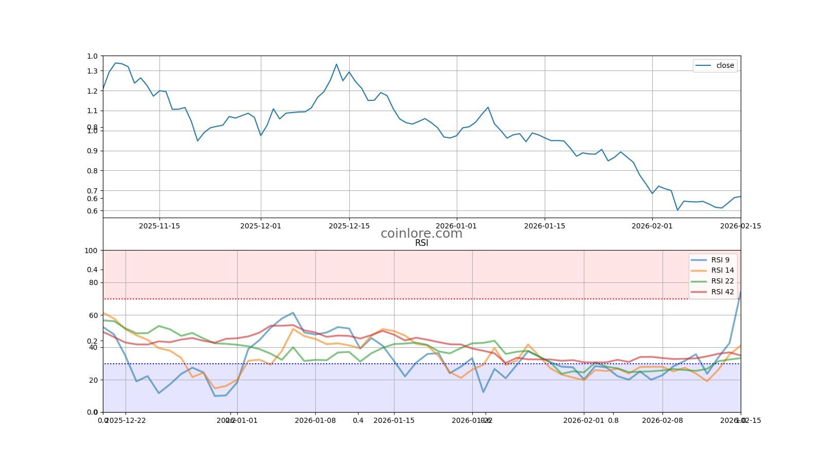 Mantle RSI indicator
