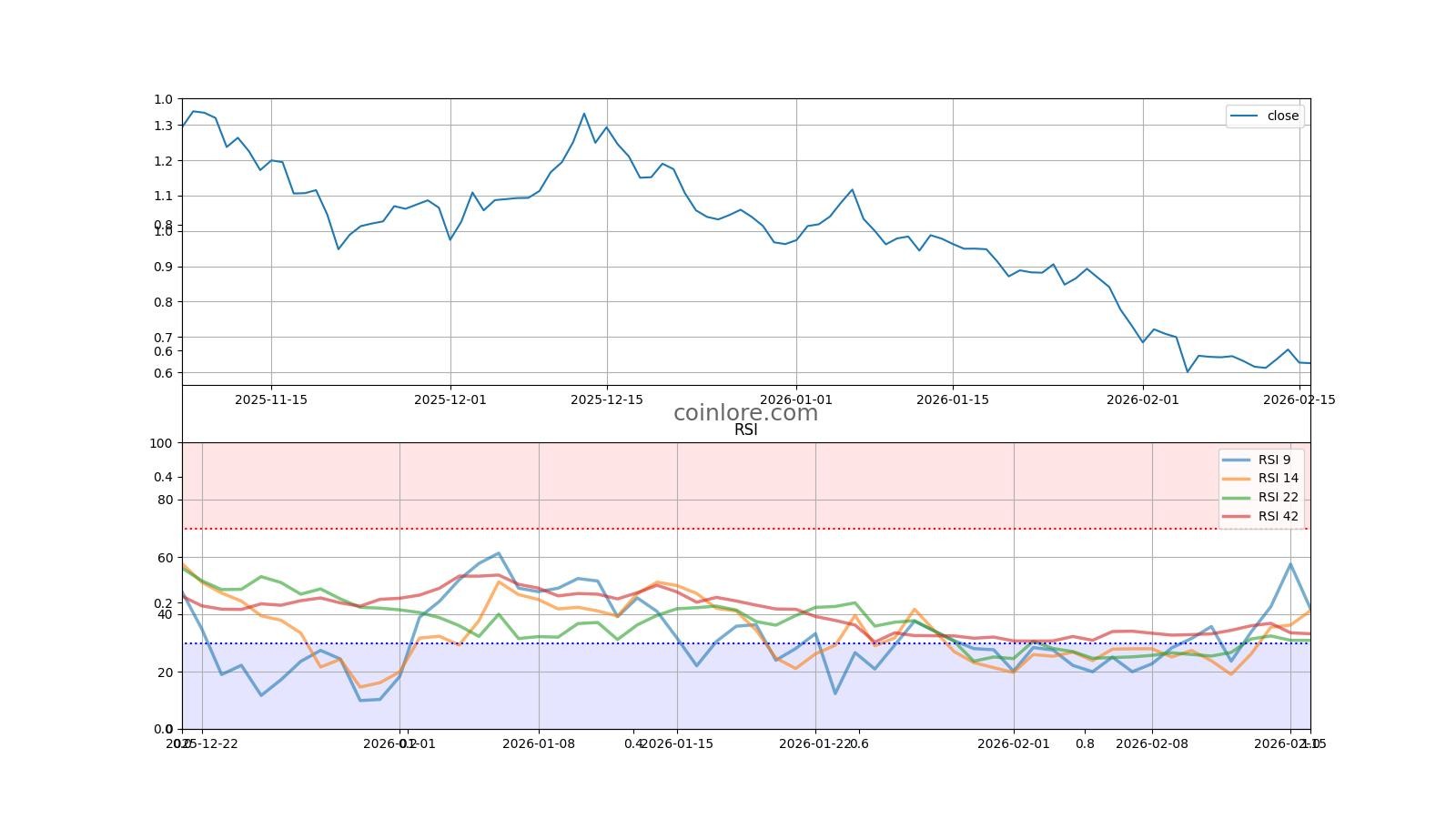 Mantle RSI indicator