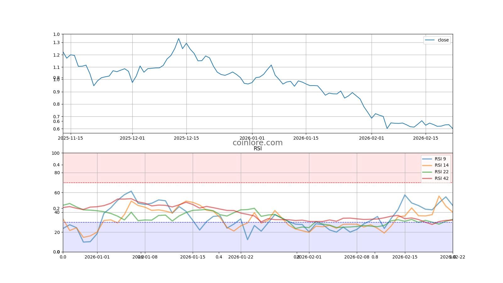 Mantle RSI indicator