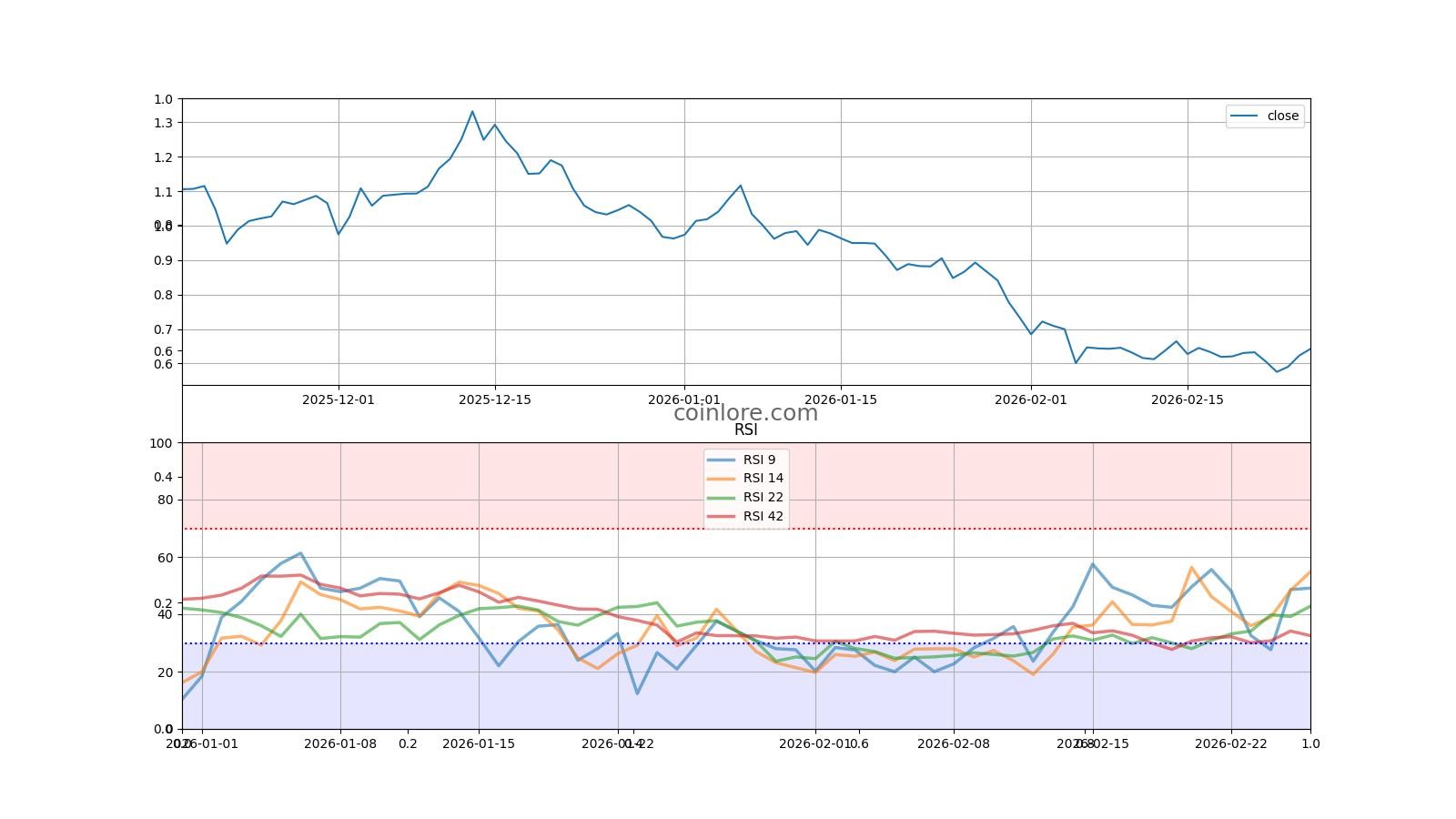 Mantle RSI indicator