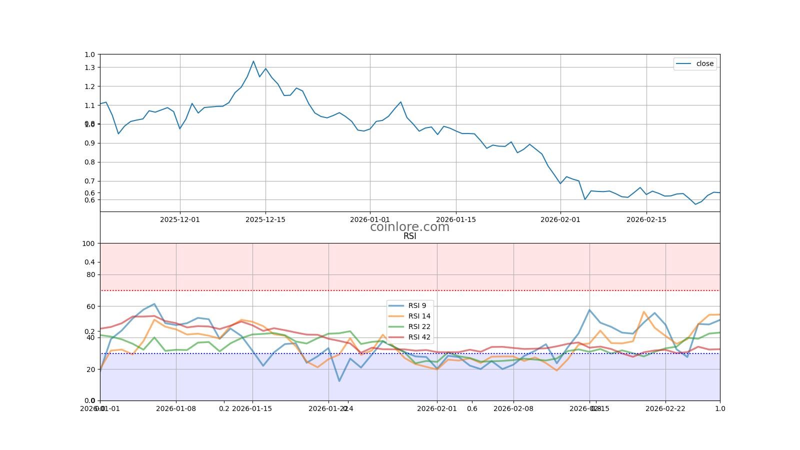 Mantle RSI indicator