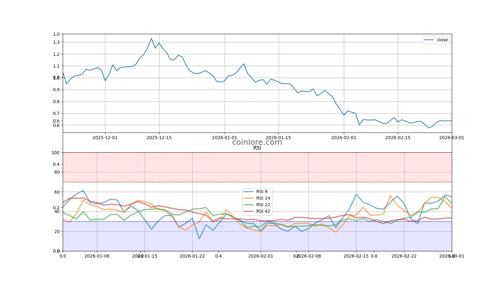 Mantle RSI indicator
