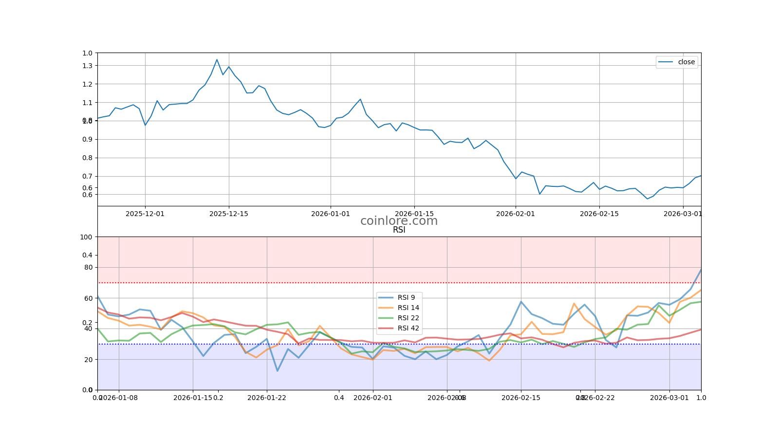 Mantle RSI indicator