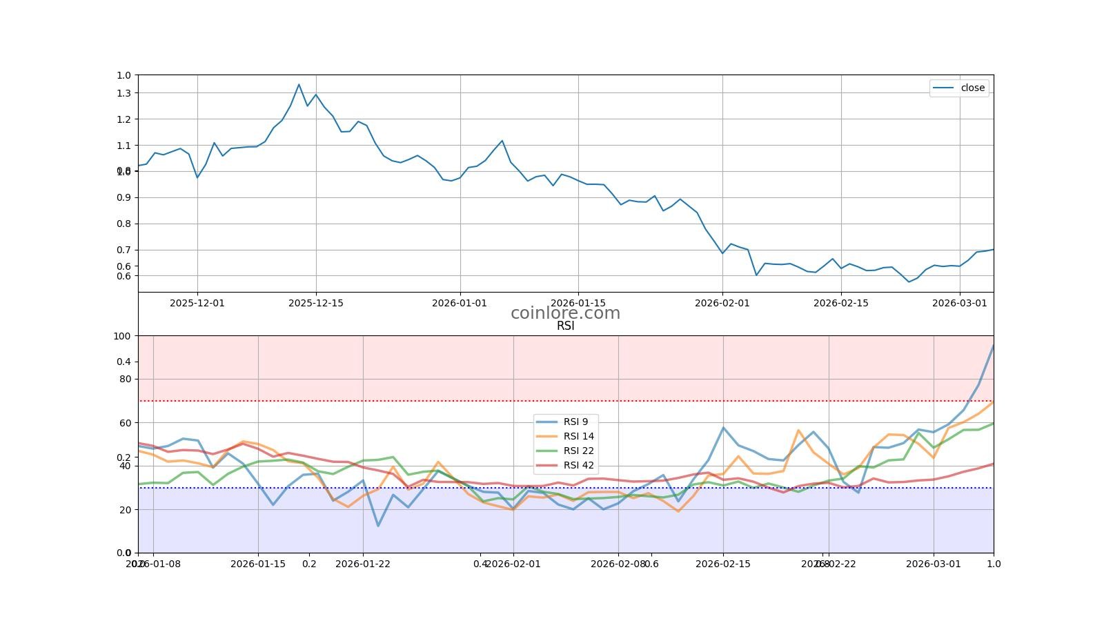 Mantle RSI indicator