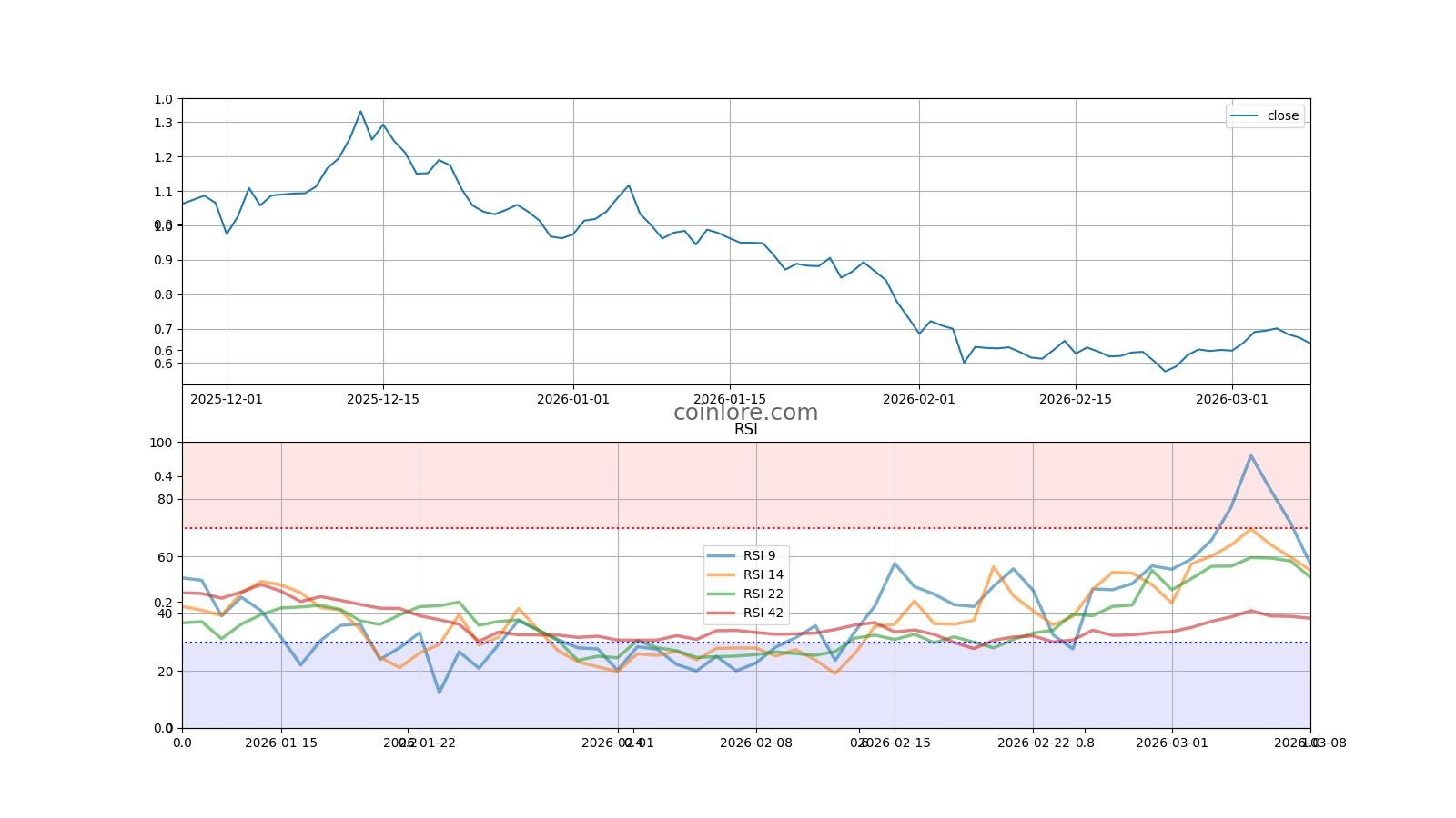 Mantle RSI indicator