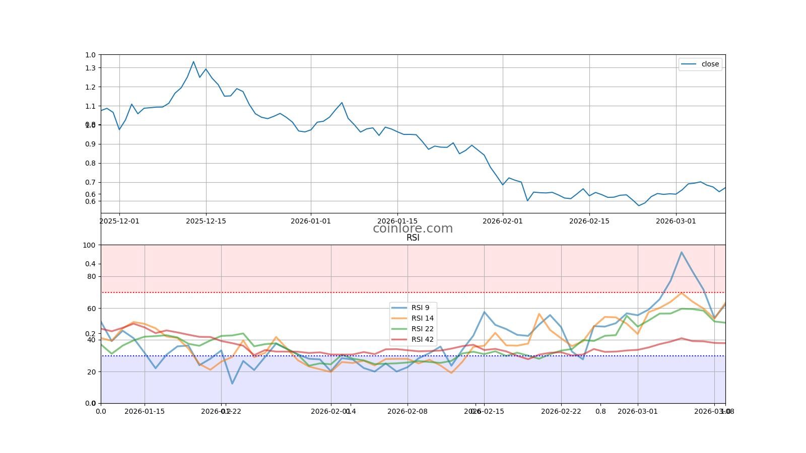 Mantle RSI indicator
