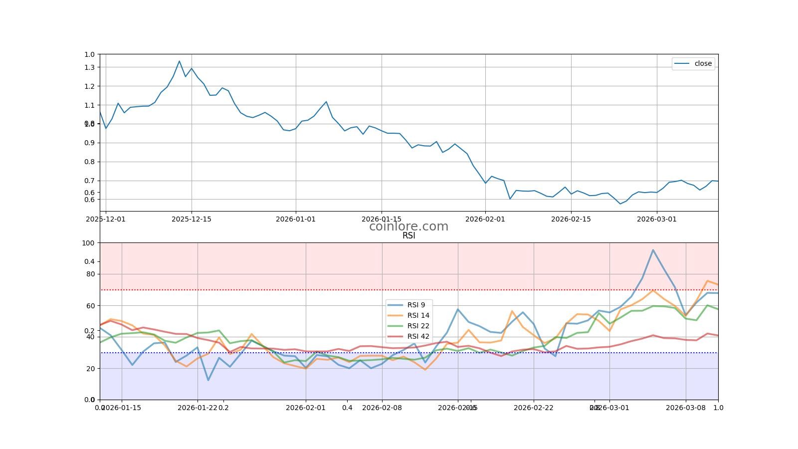 Mantle RSI indicator