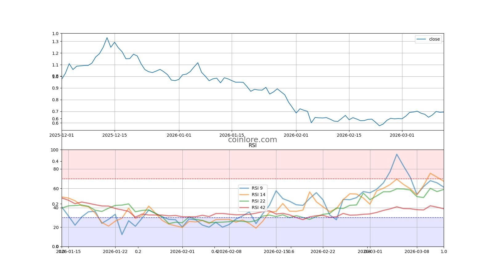 Mantle RSI indicator