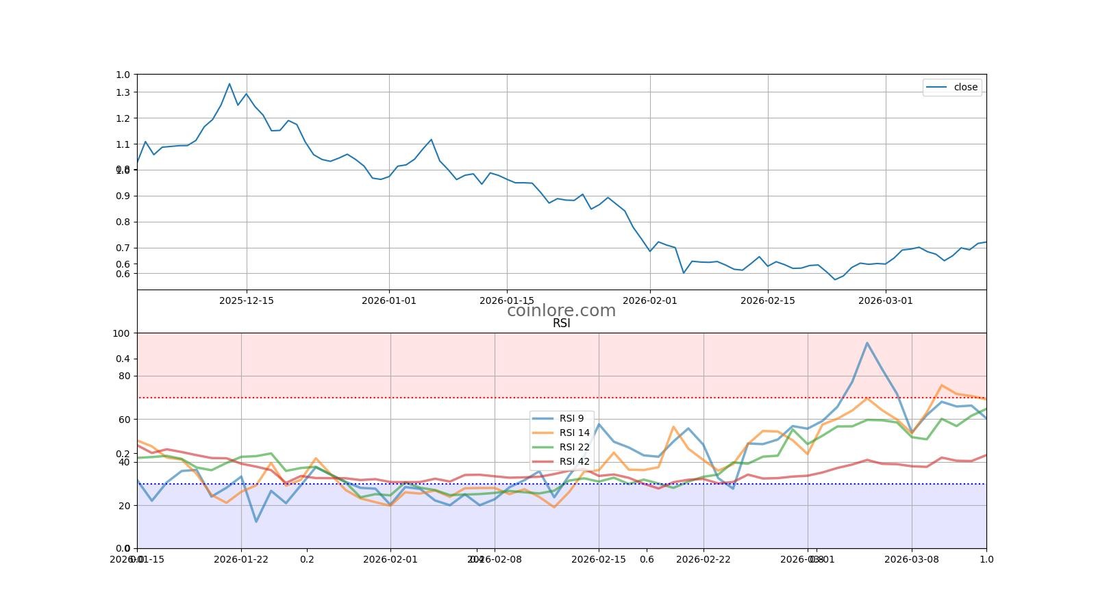 Mantle RSI indicator
