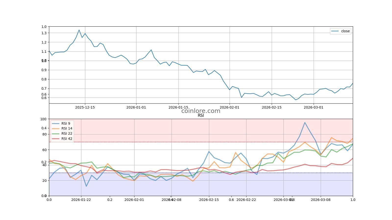 Mantle RSI indicator